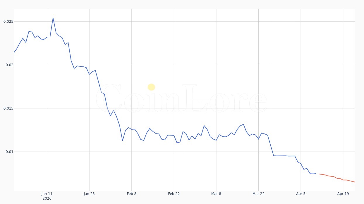 Predicción del precio a corto plazo de Solanium