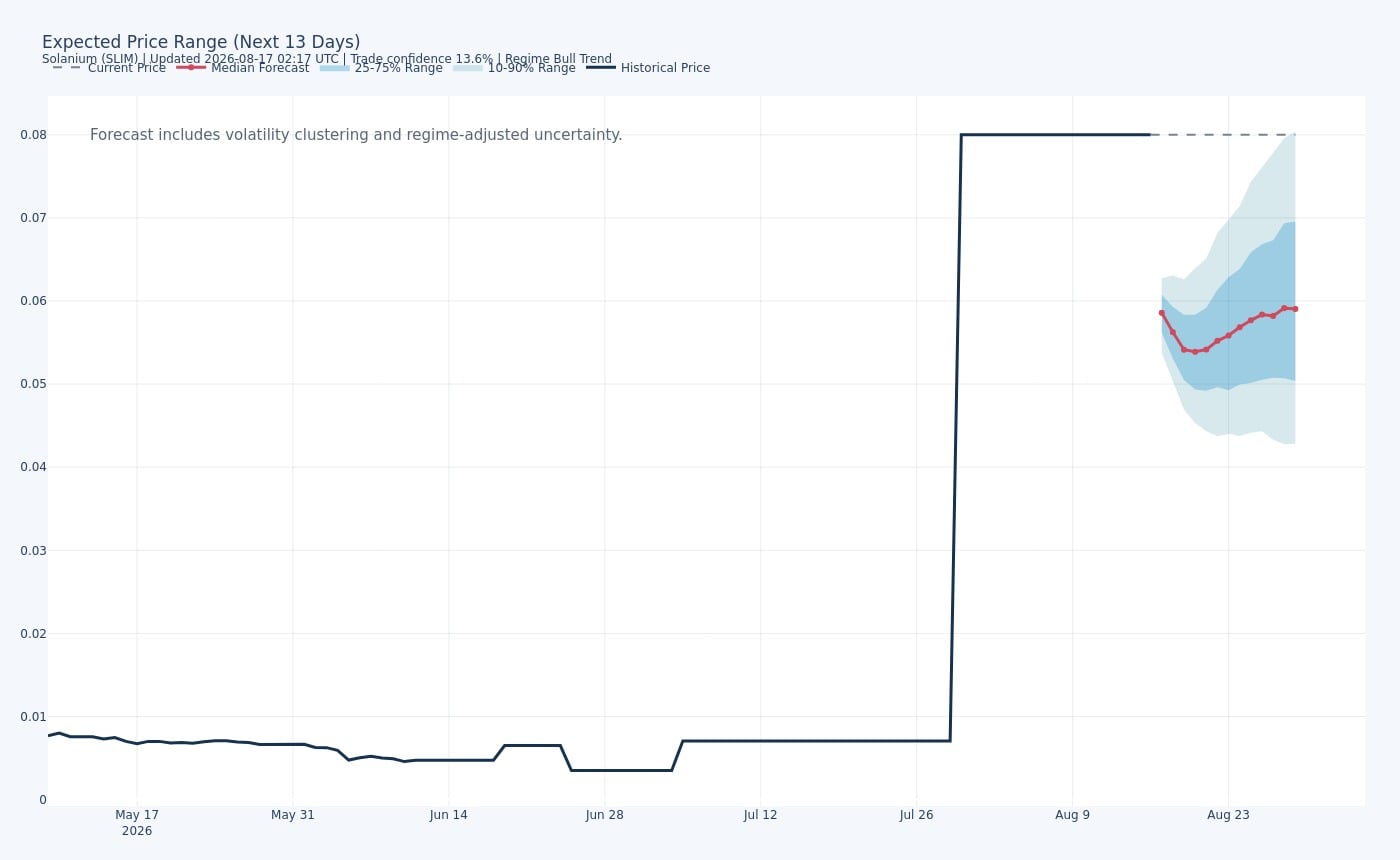 Solanium price forecast next 13 days with confidence range and prediction bands
