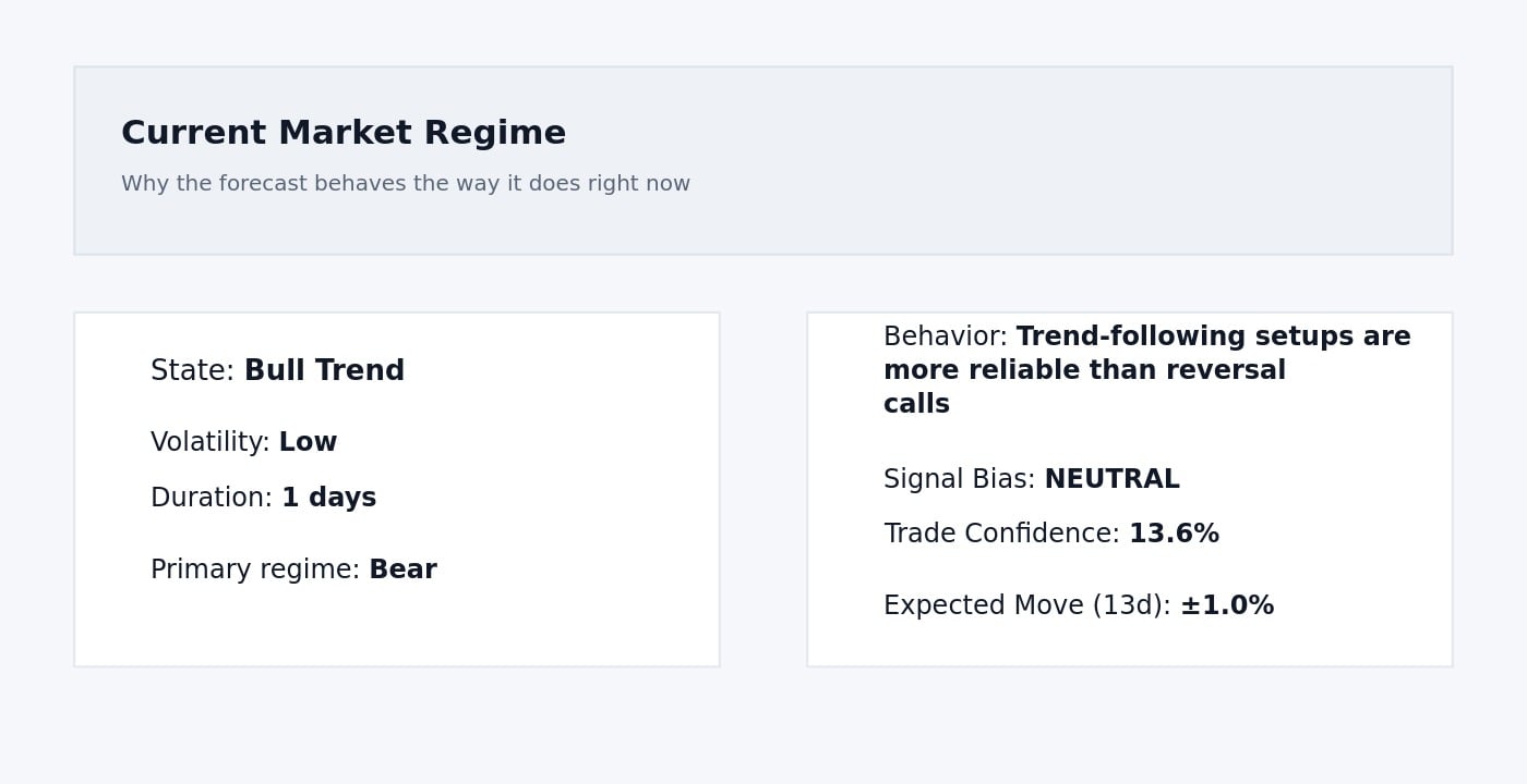 Solanium market regime analysis showing volatility trend and directional reliability