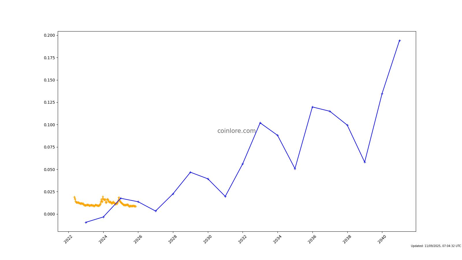 Solberg price prediction long-term