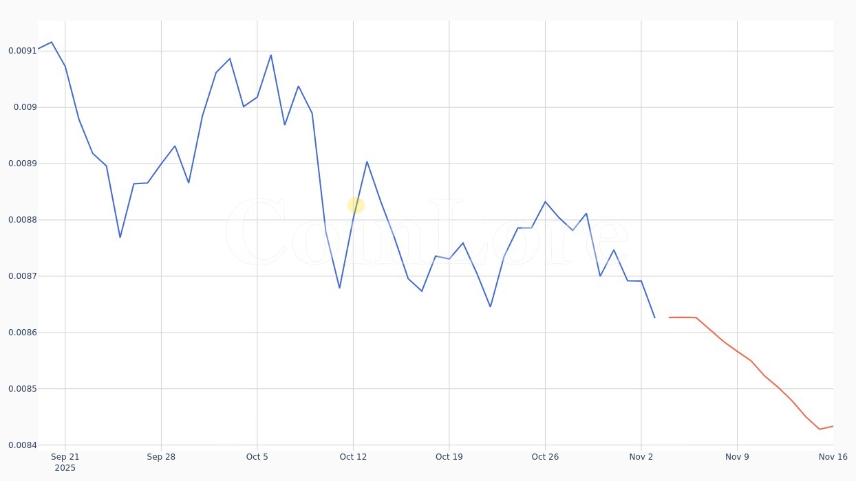 Solberg short-term price prediction