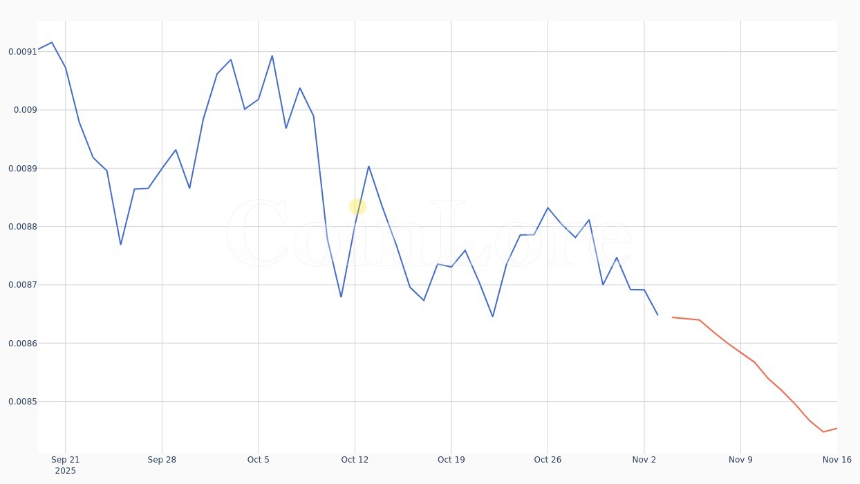 Solberg short-term price prediction