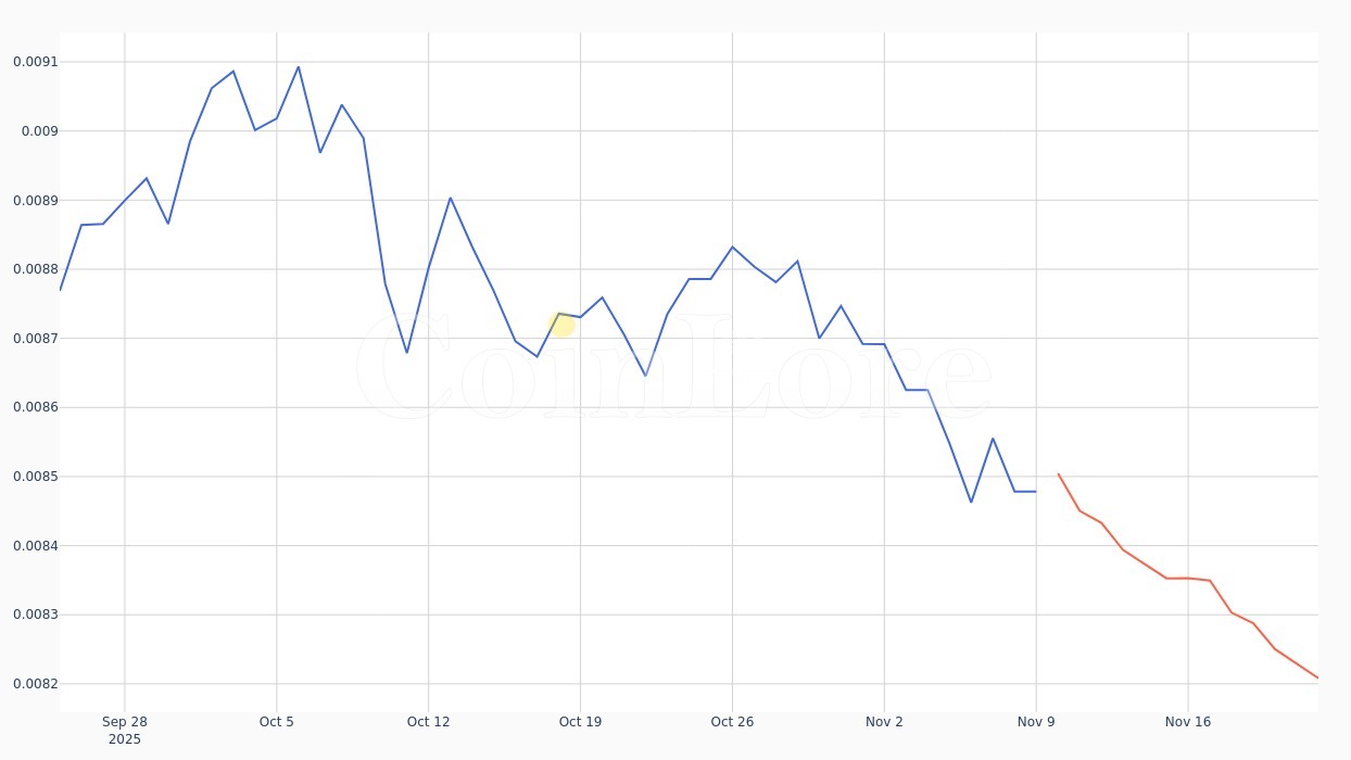 Solberg short-term price prediction