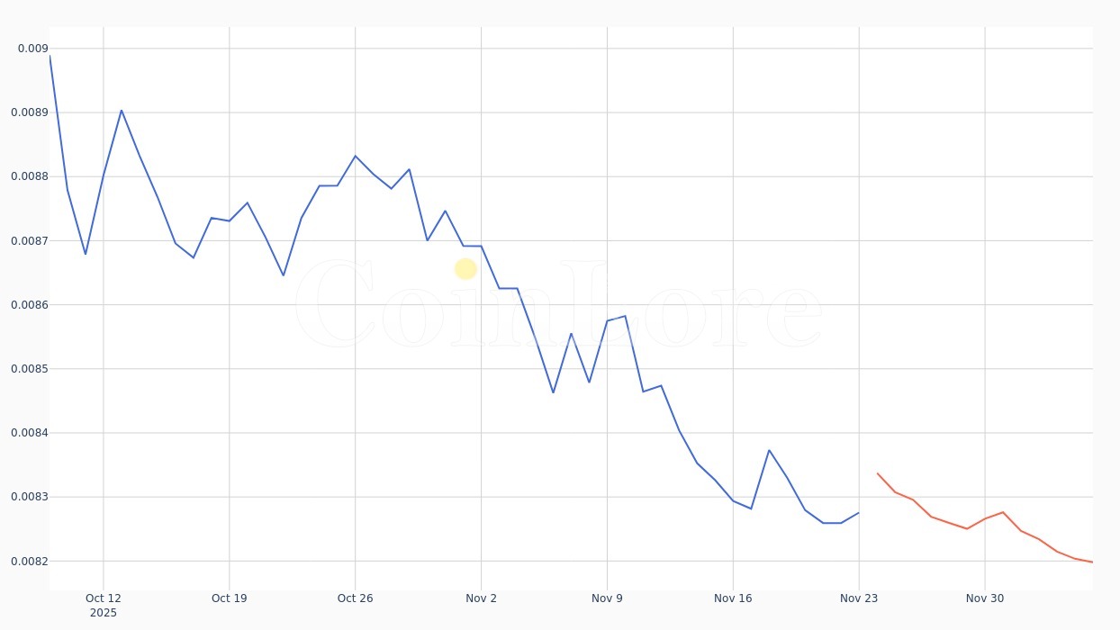 Solberg short-term price prediction
