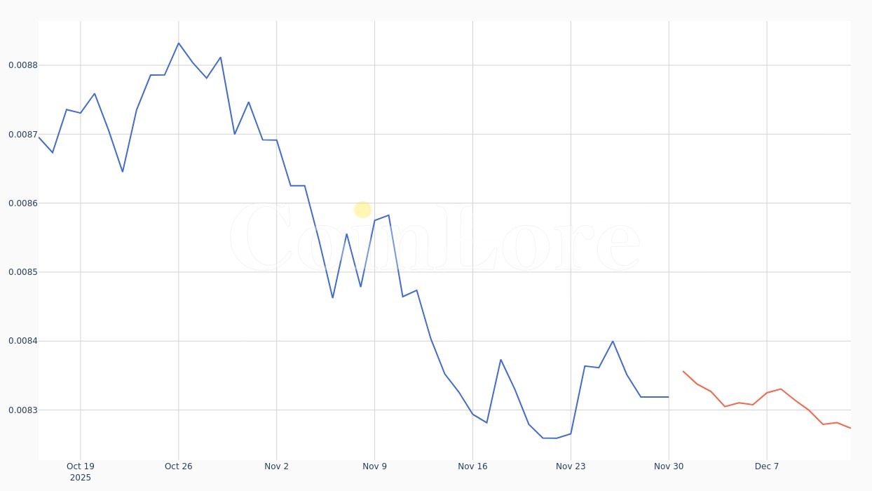 Solberg short-term price prediction