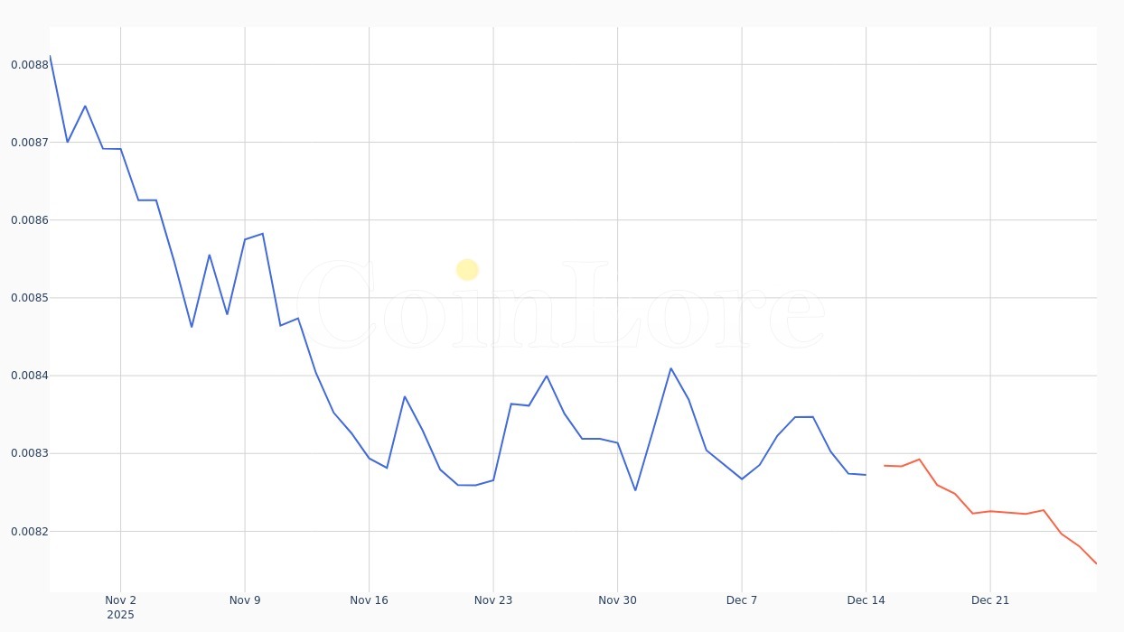 Solberg short-term price prediction