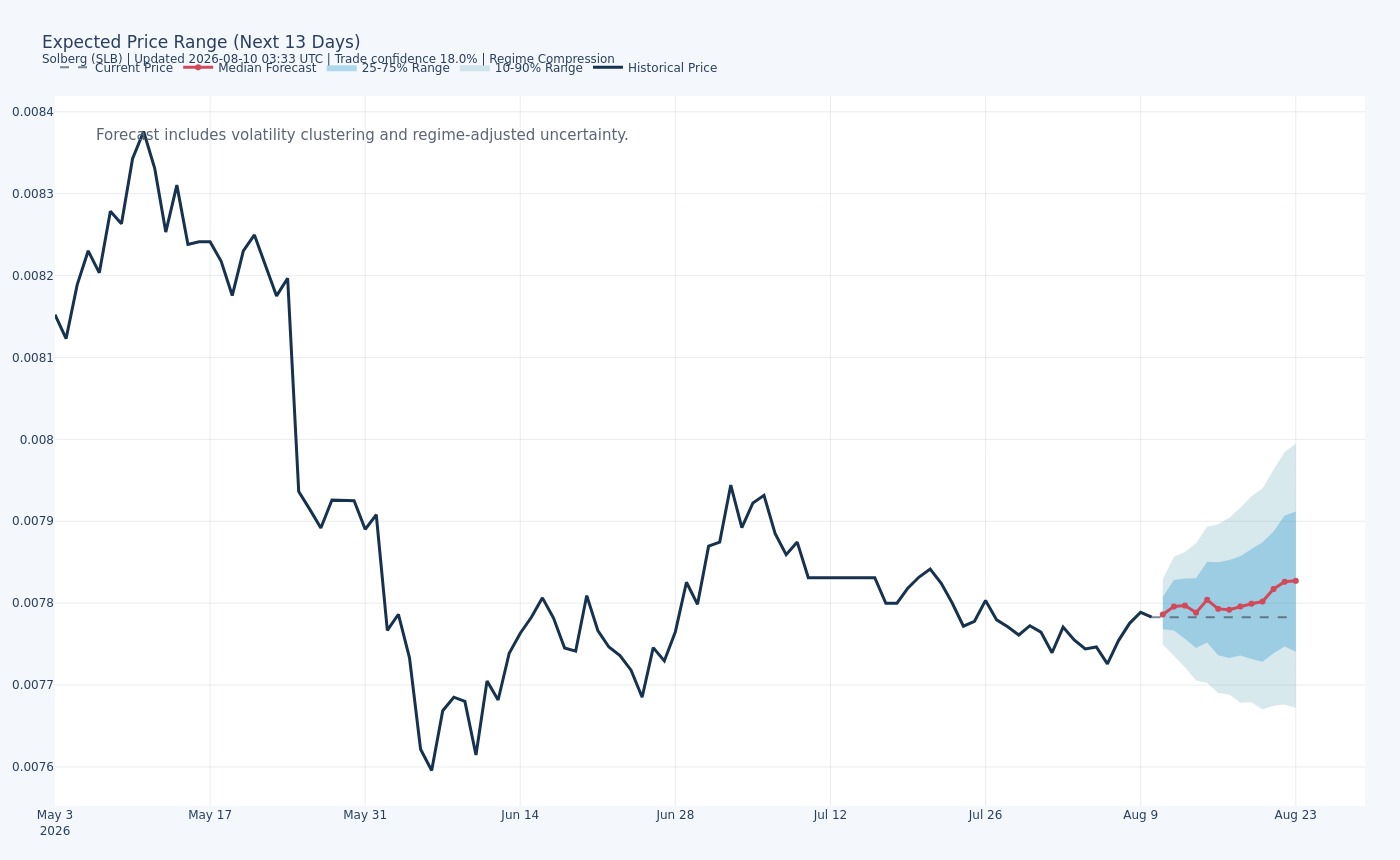 Solberg price forecast next 13 days with confidence range and prediction bands
