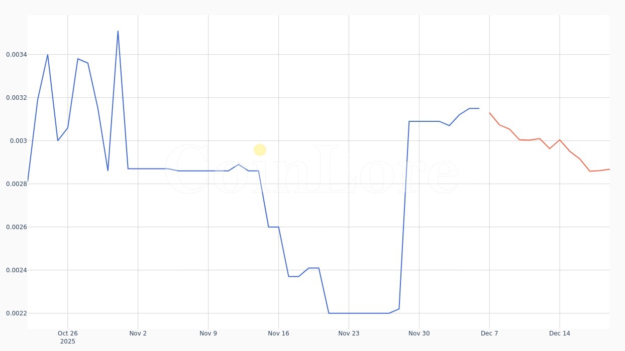 SolCex short-term price prediction