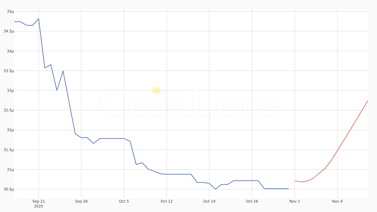 SolChicks Token short-term price prediction