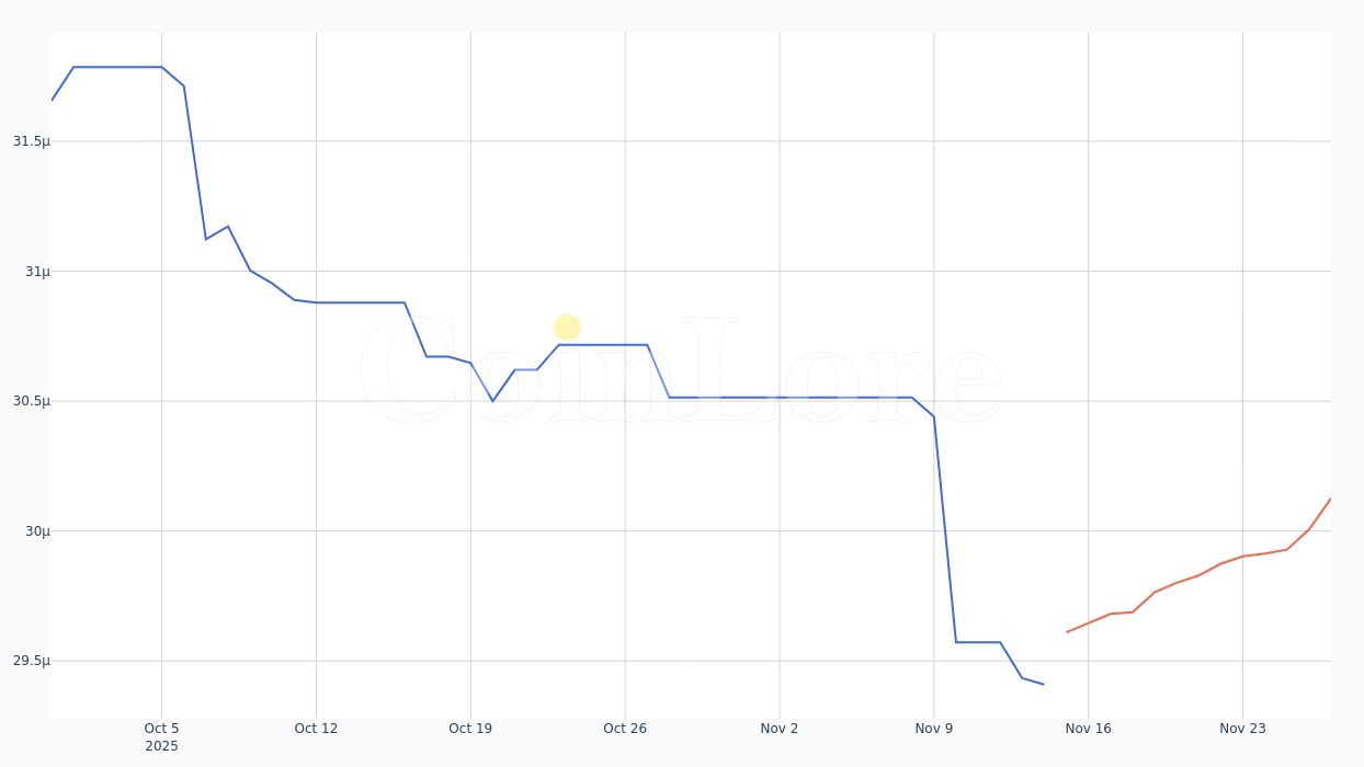 SolChicks Token short-term price prediction