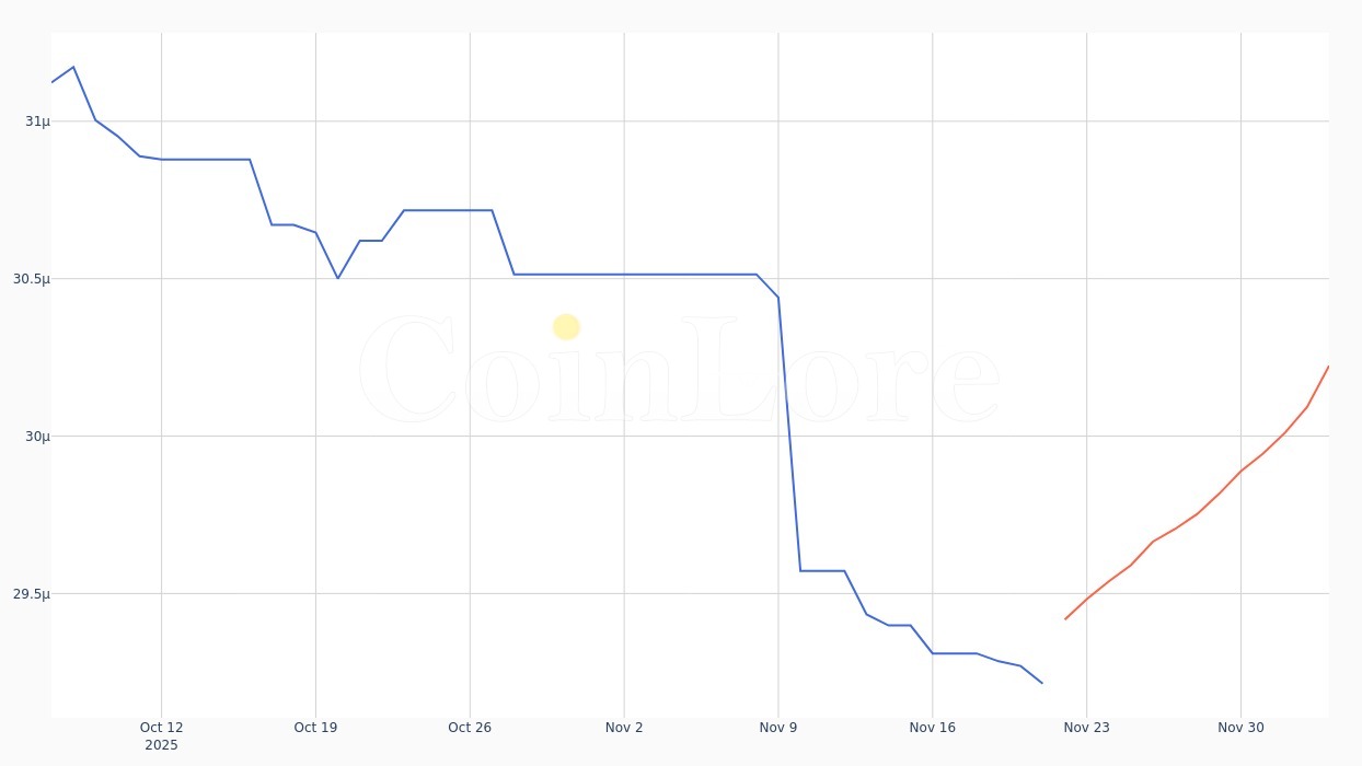 SolChicks Token short-term price prediction