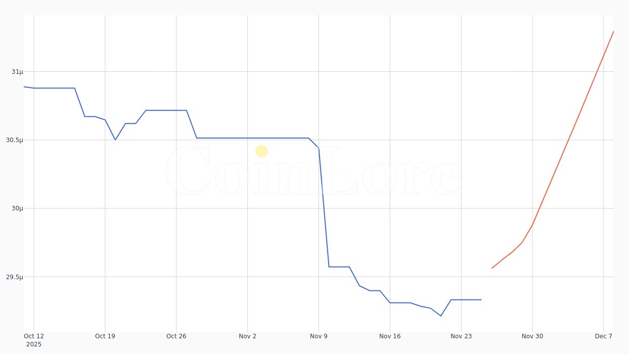 SolChicks Token short-term price prediction