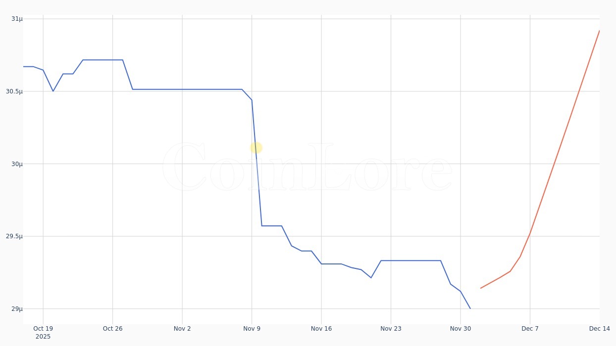 SolChicks Token short-term price prediction