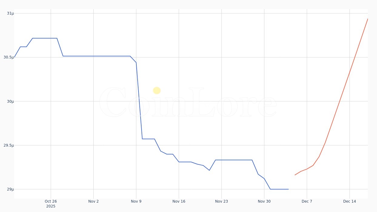 SolChicks Token short-term price prediction
