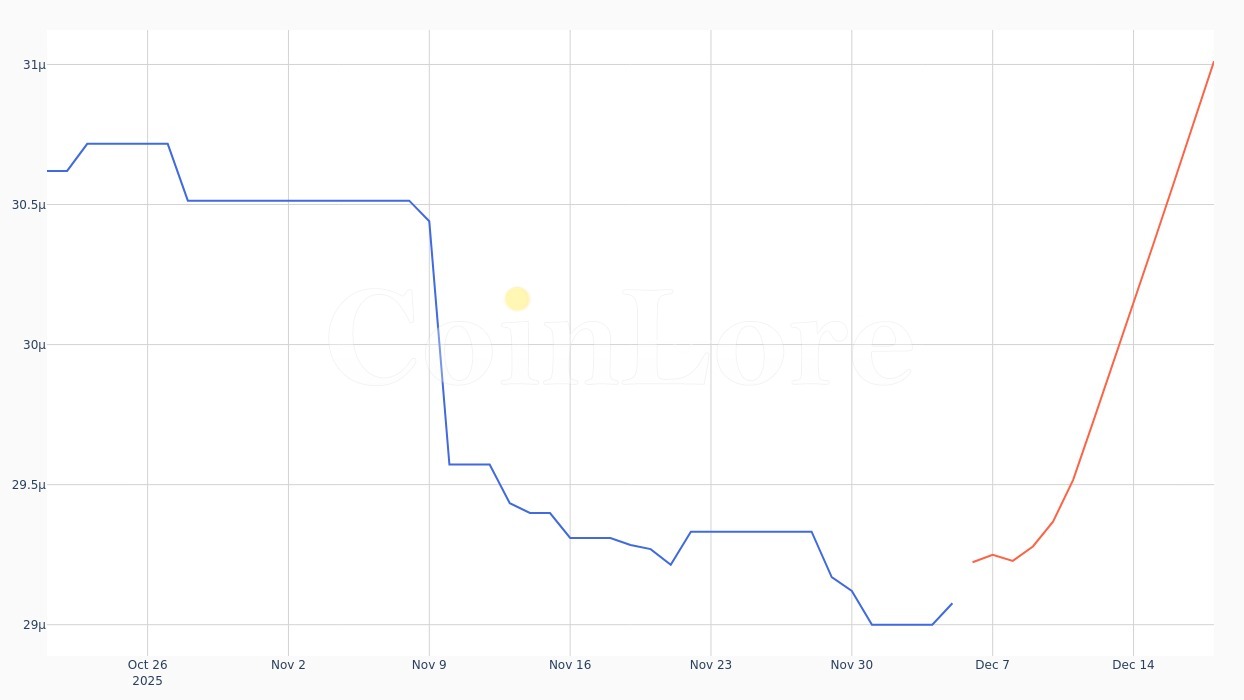 SolChicks Token short-term price prediction