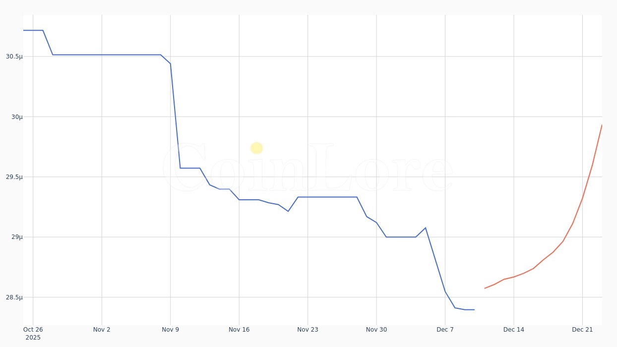 SolChicks Token short-term price prediction