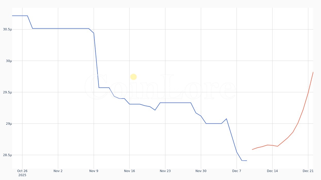 SolChicks Token short-term price prediction