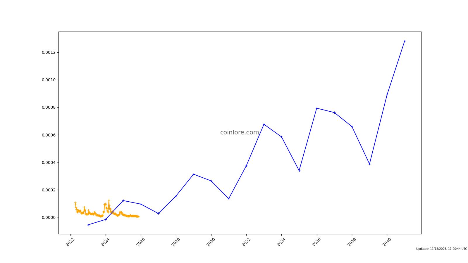 SolDoge price prediction long-term