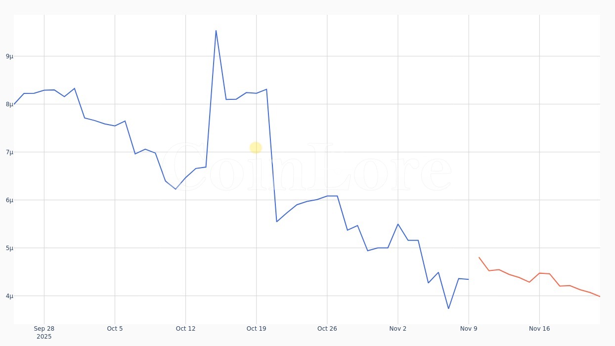 SolDoge short-term price prediction