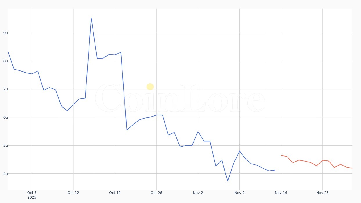 SolDoge short-term price prediction