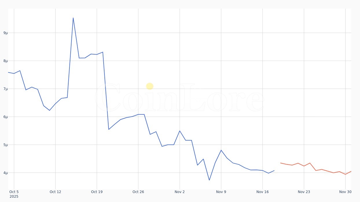 SolDoge short-term price prediction