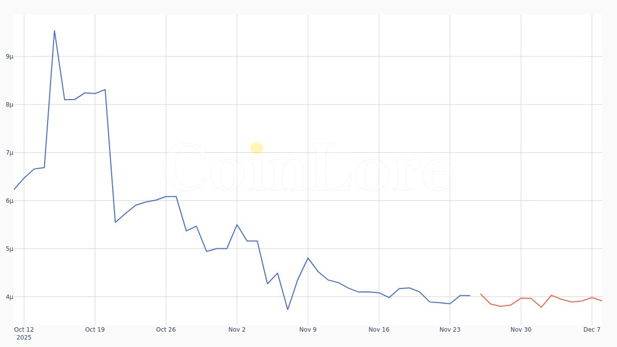 SolDoge short-term price prediction