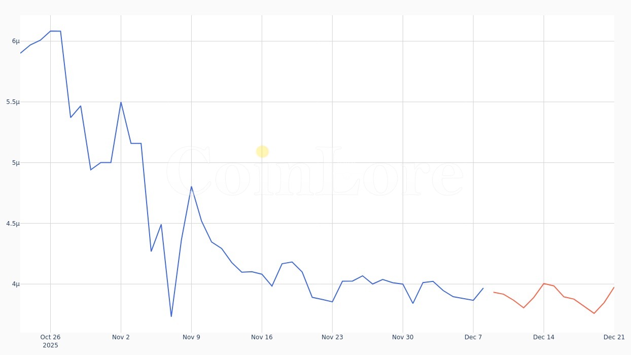 SolDoge short-term price prediction
