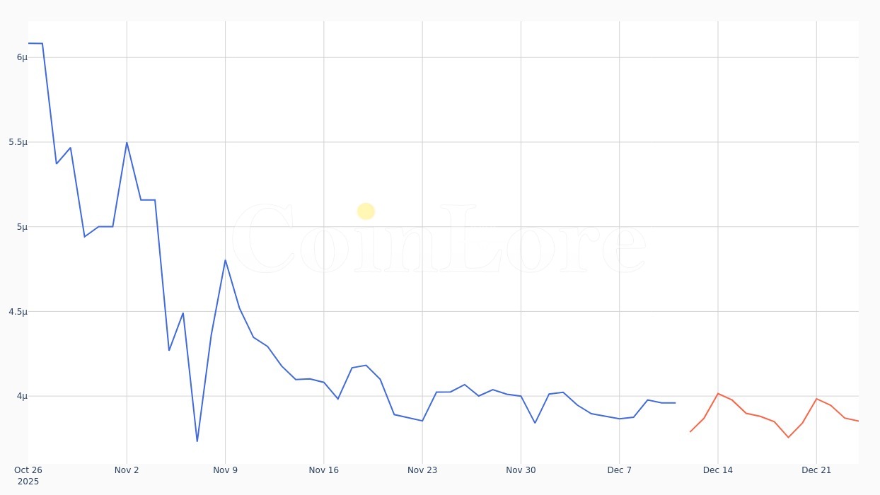 SolDoge short-term price prediction
