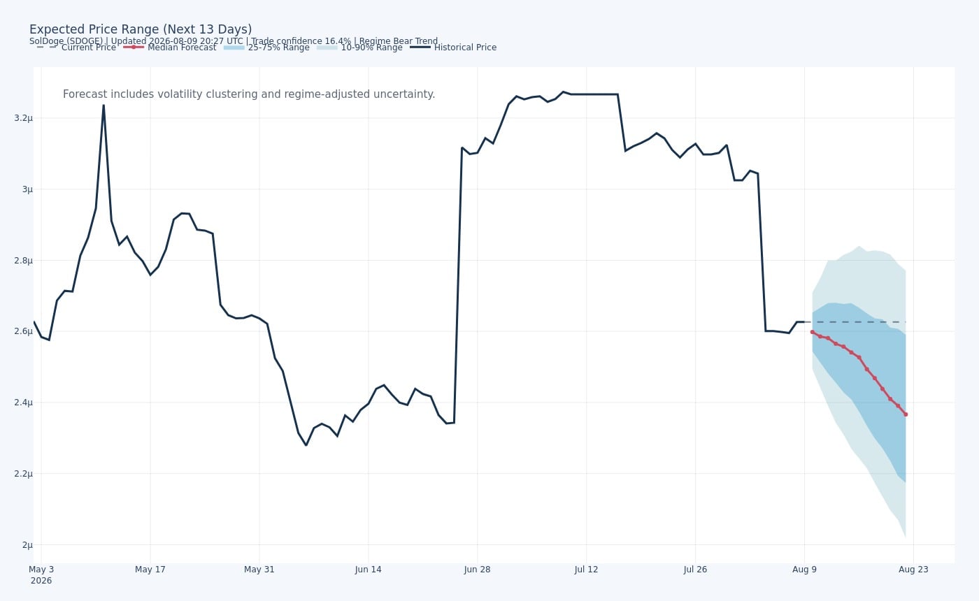 SolDoge price forecast next 13 days with confidence range and prediction bands