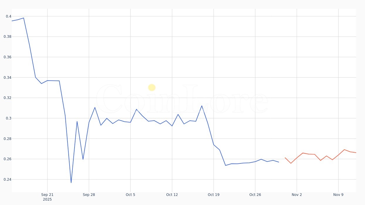 Solend краткосрочный прогноз курса