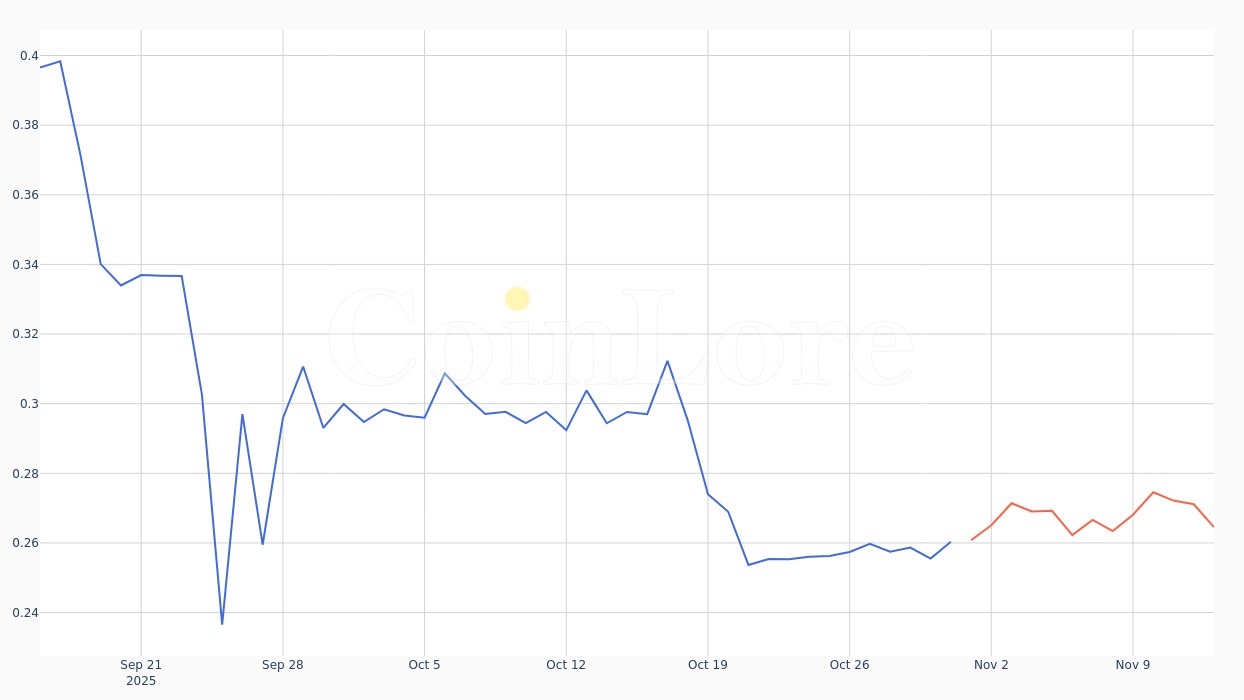 Predicción del precio a corto plazo de Solend