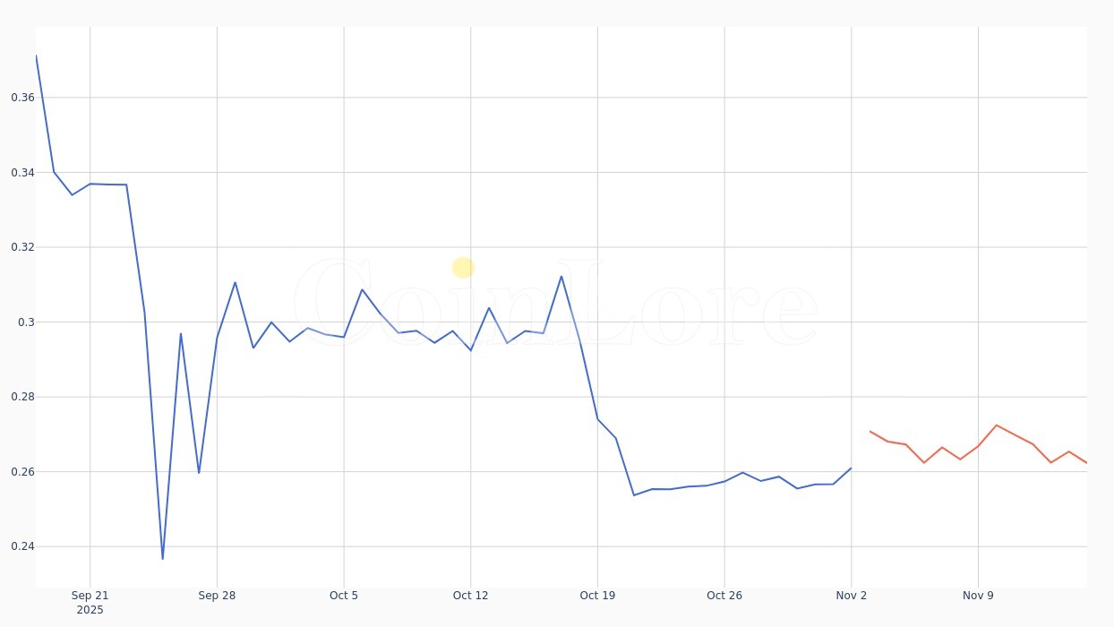 Solend kurzfristige Kurs prognose