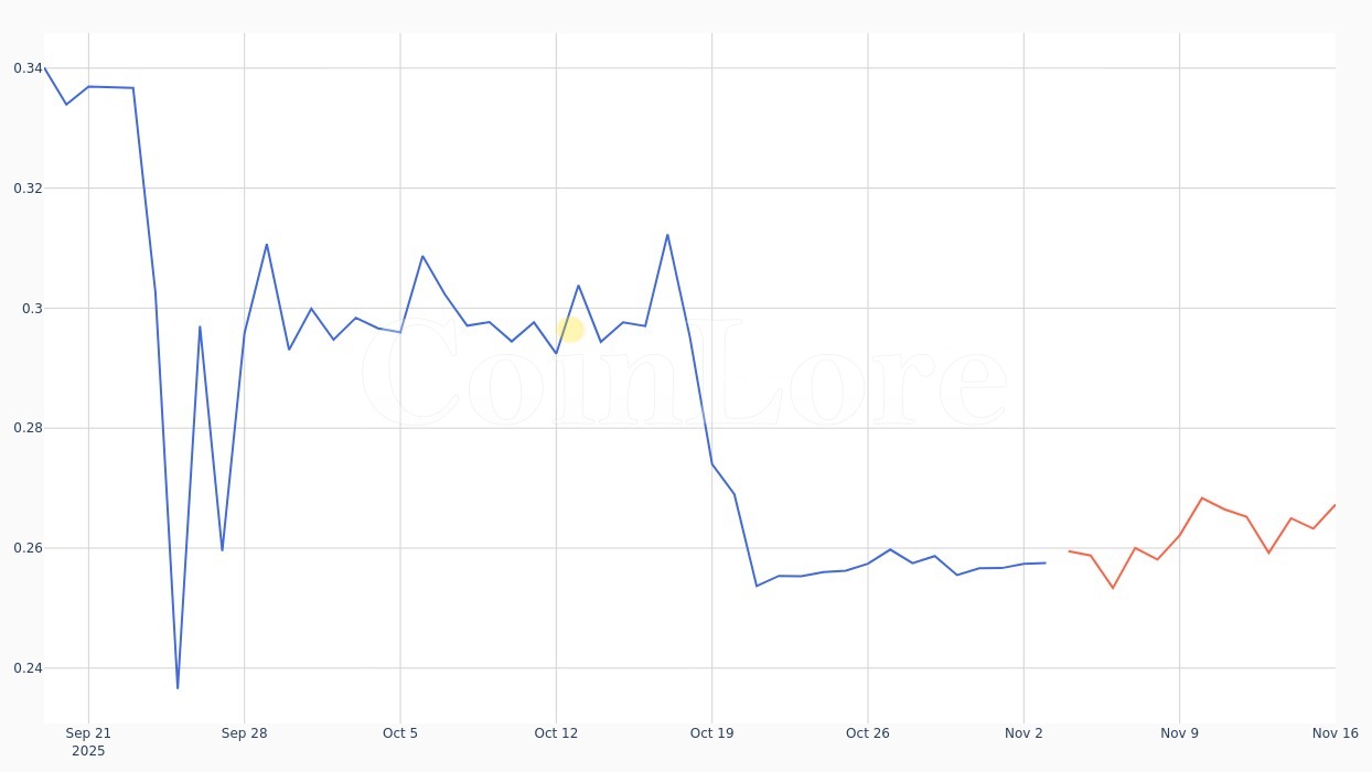 Solend short-term price prediction