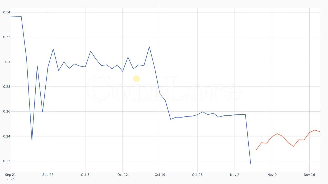 Solend short-term price prediction
