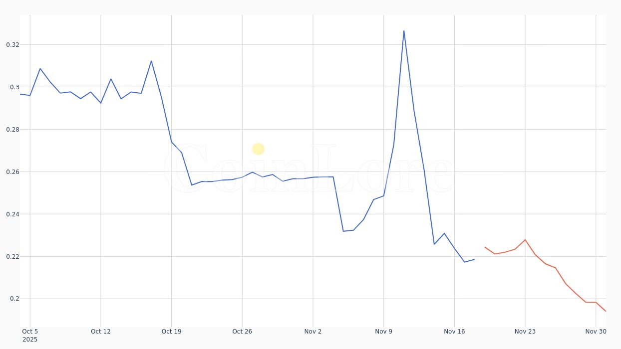 Solend short-term price prediction