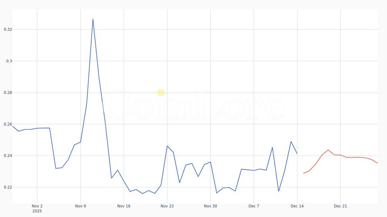 Solend краткосрочный прогноз курса
