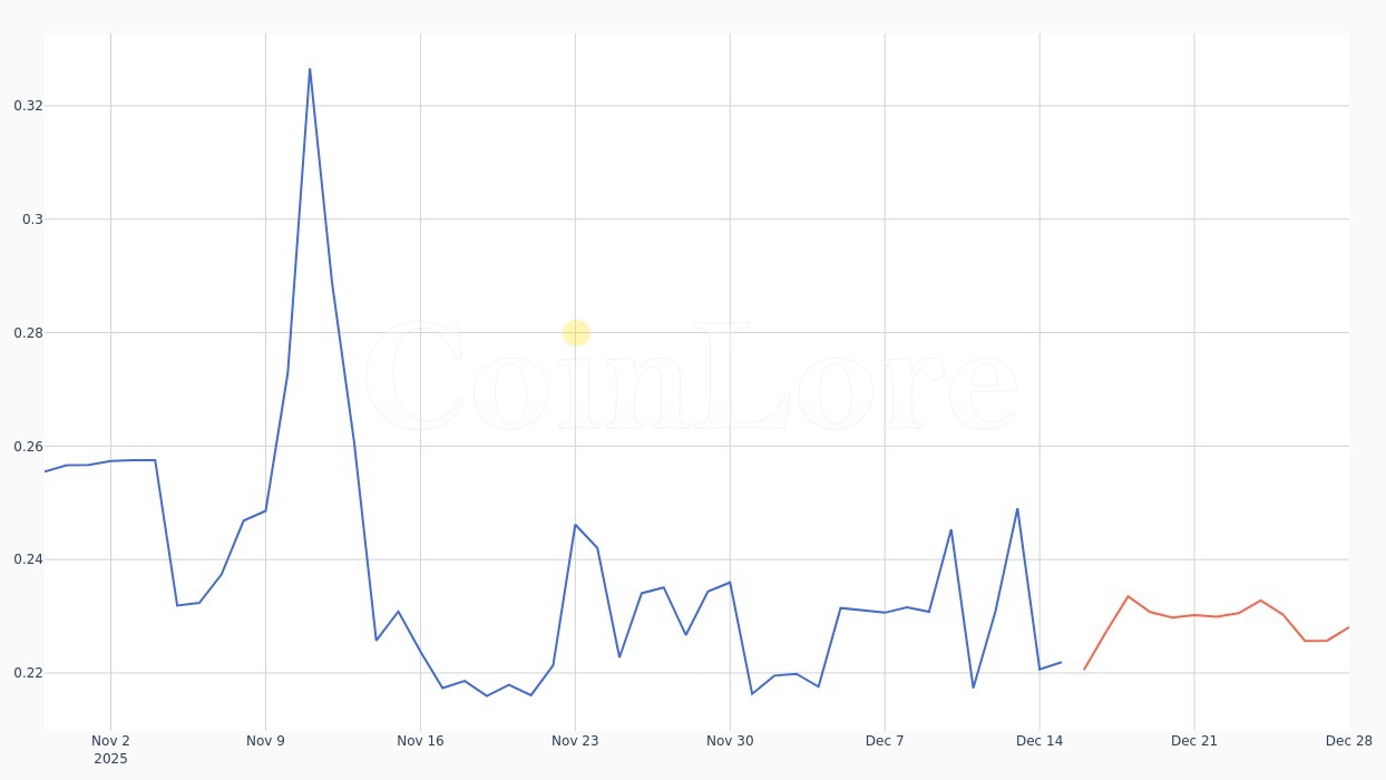 Predicción del precio a corto plazo de Solend