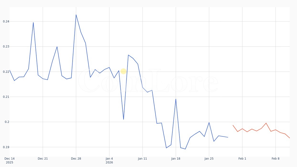 Solend kısa vadeli fiyat tahmini