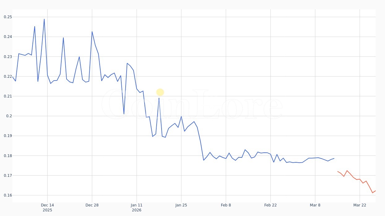 Solend краткосрочный прогноз курса