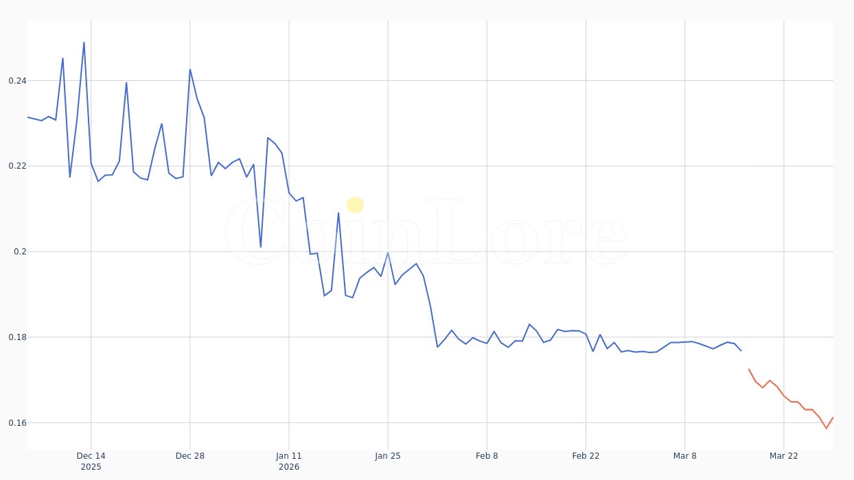 Predicción del precio a corto plazo de Solend