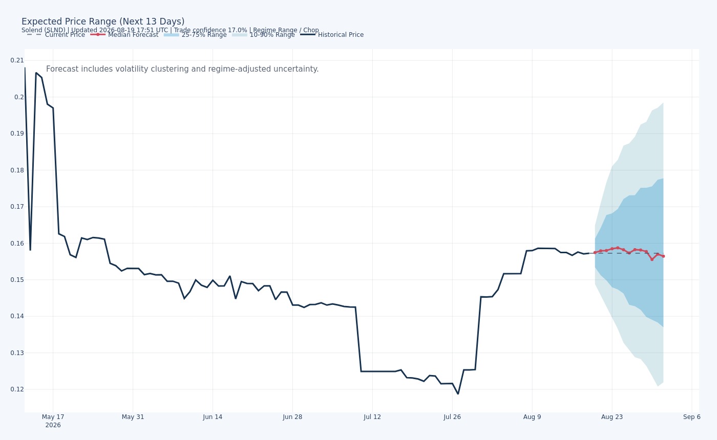 Solend price forecast next 13 days with confidence range and prediction bands