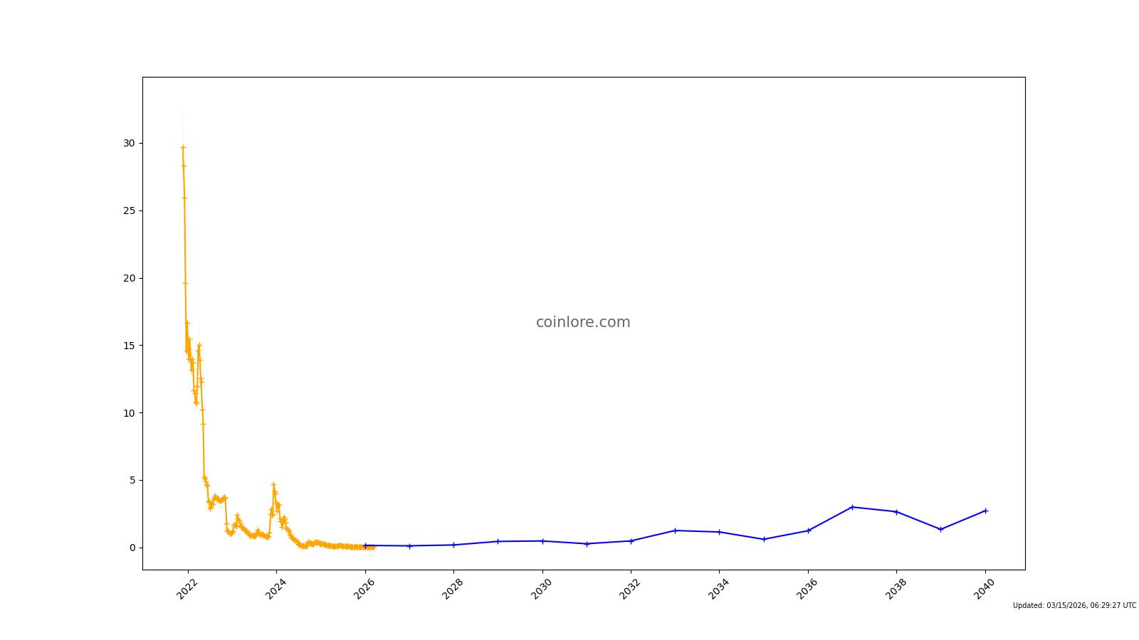 Predicción del precio de Tulip Protocol a largo plazo