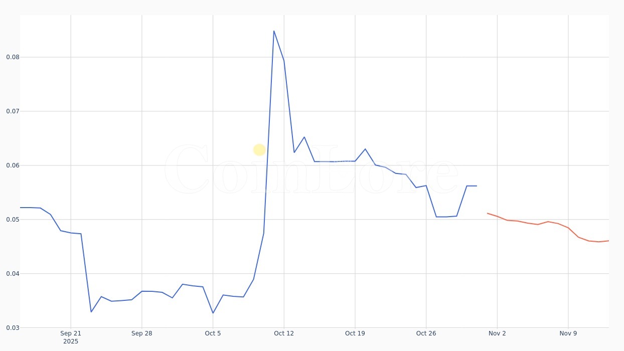 Predicción del precio a corto plazo de Tulip Protocol