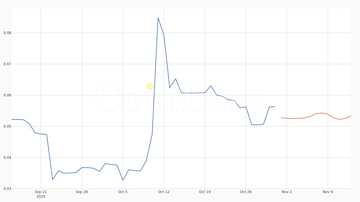 Tulip Protocol краткосрочный прогноз курса