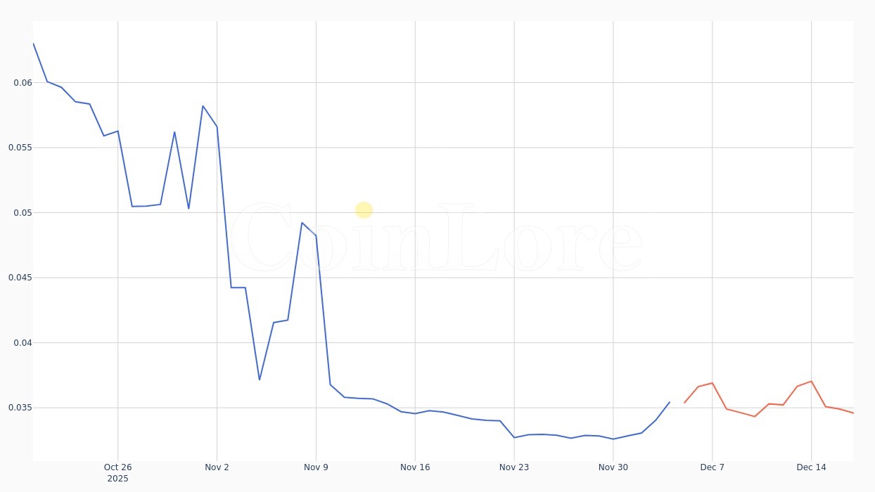 Tulip Protocol short-term price prediction