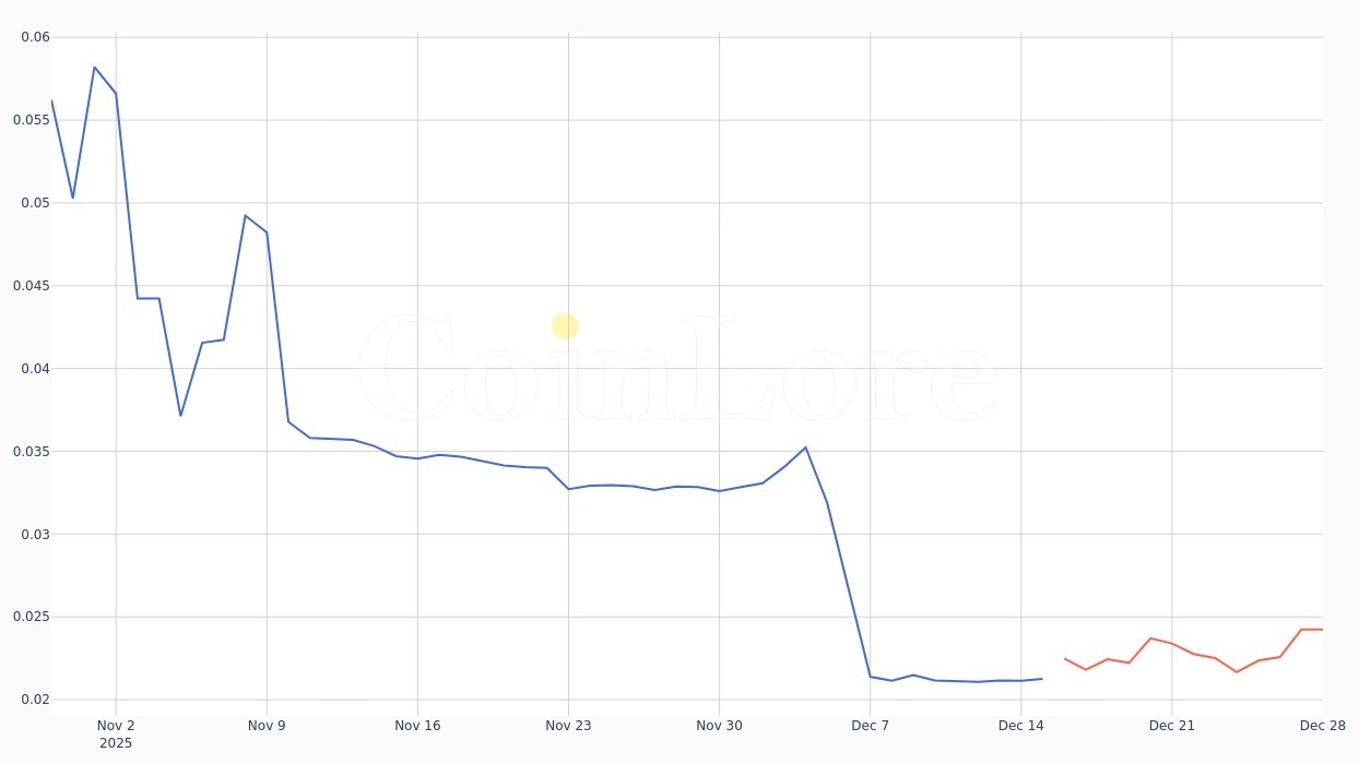Predicción del precio a corto plazo de Tulip Protocol