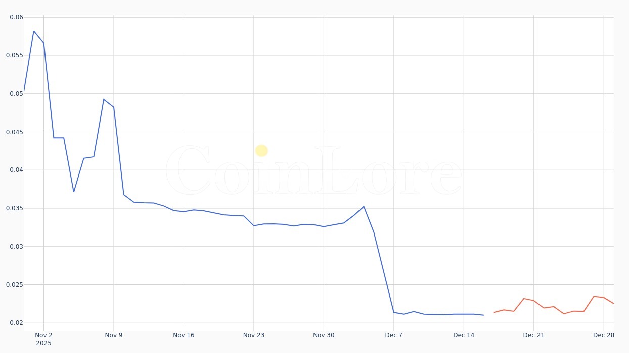 Tulip Protocol краткосрочный прогноз курса