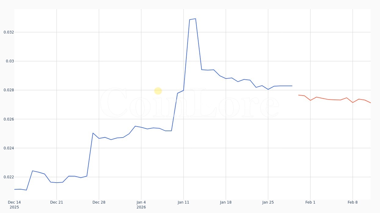 Predicción del precio a corto plazo de Tulip Protocol
