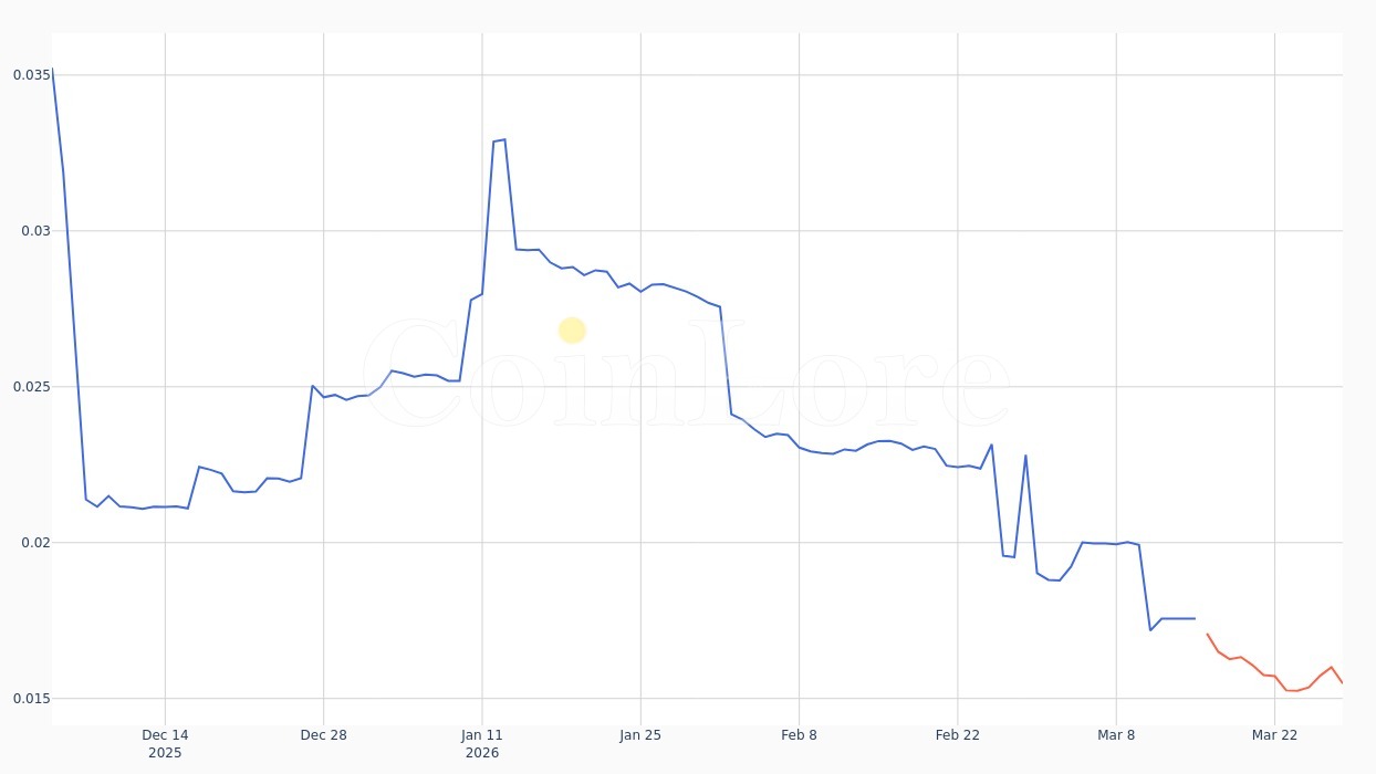 Predicción del precio a corto plazo de Tulip Protocol