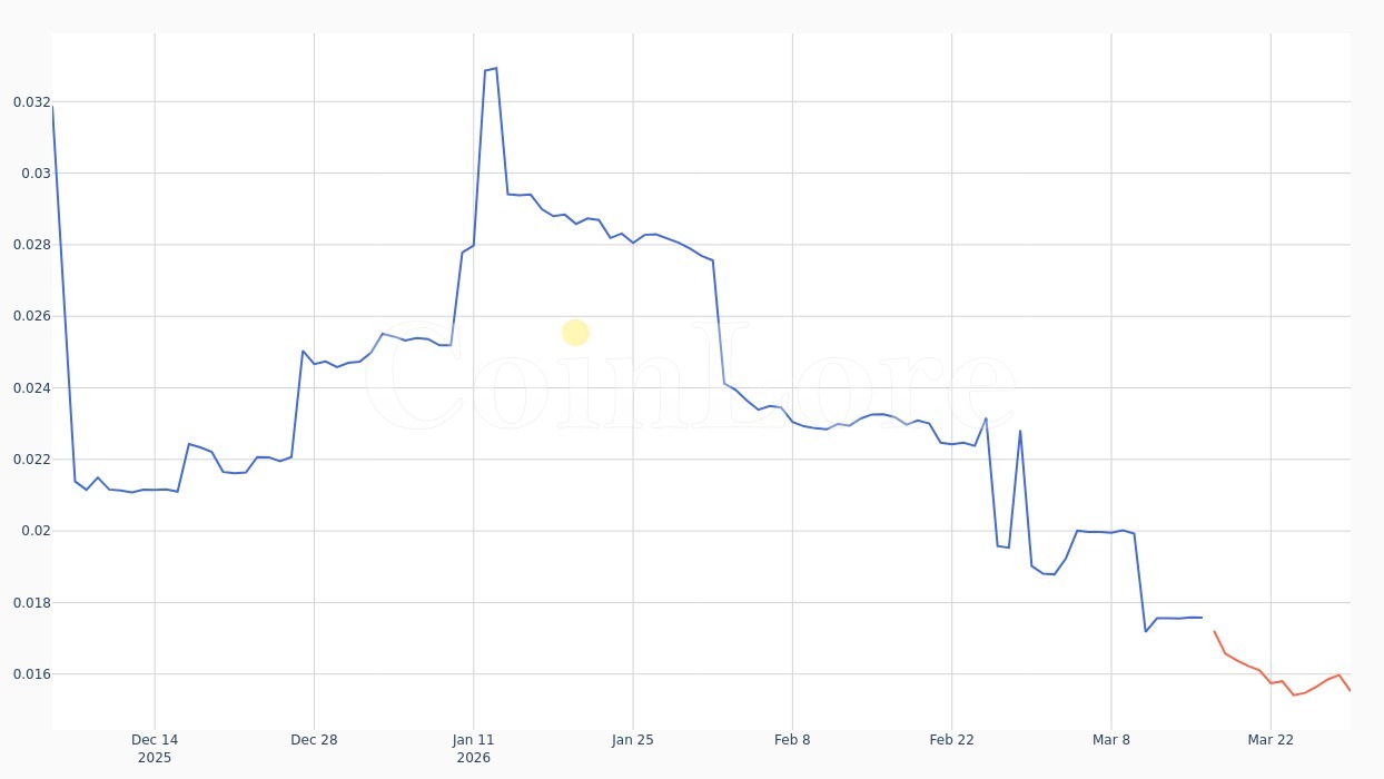 Tulip Protocol краткосрочный прогноз курса